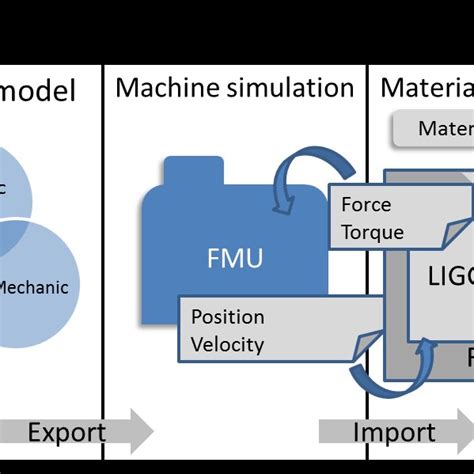 model coupling of the entire simulation model download scientific