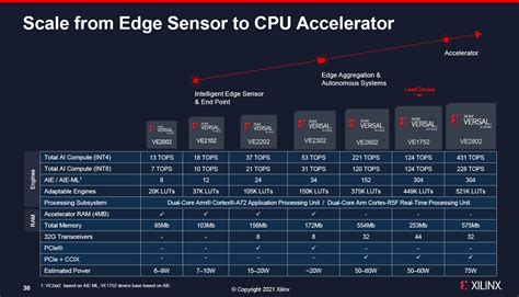 Xilinx анонсировала пополнение в семействе ACAP AI Edge для