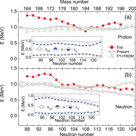 Calculated Ln Pairing Gaps Of Proton And Neutron For Eveneven