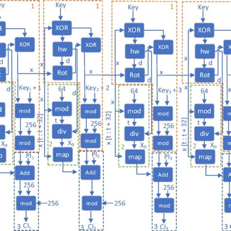 detailed architecture of encryption process download scientific diagram