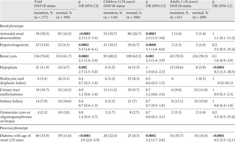Characteristics Of 686 Patients Tested For A Hnf1b Mutation At Exeter Download Scientific