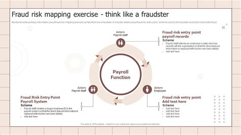 Fraud Risk Mapping Exercise Think Like A Fraudster Fraud Prevention Playbook Ppt Powerpoint