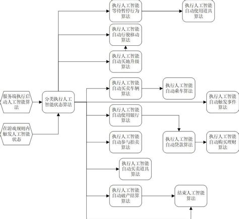 一种棋盘类休闲策略多人联网游戏的人工智能算法的制作方法