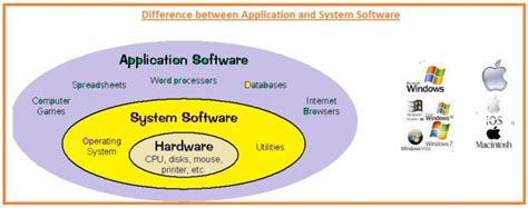 Difference Between Application And System Software The Engineering Knowledge