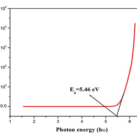 Band Gap Spectra Taucs Plot Download Scientific Diagram