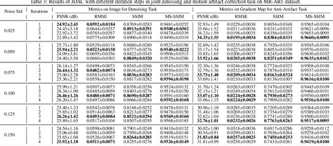 Table 3 From Iterative Learning For Joint Image Denoising And Motion