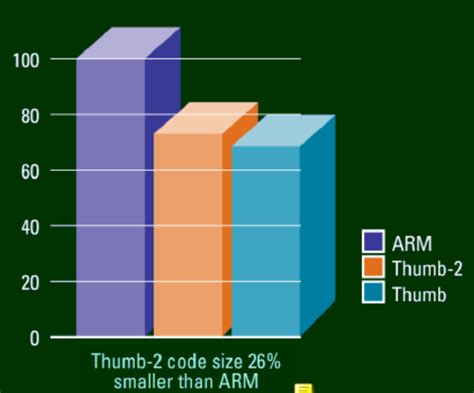 Arm Cortex M Thumb Encoding Thumb Is Arm Instruction Set Encoding