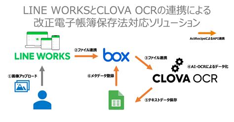 Line Worksとline Works Ocrの連携による改正電子帳簿保存法対応ソリューション Actrecipe Support