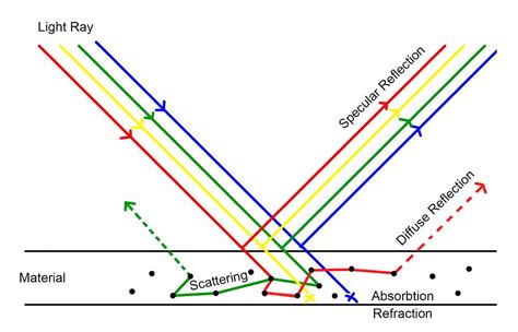 Week 2 Physical Based Rendering