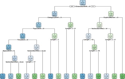 A Decision Tree Based Machine Learning Model For Sentence Boundary