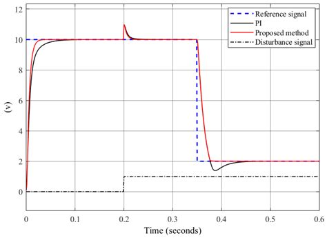 Internal Model Control Design For Nonlinear Systems Based On Inverse Dynamic Takagisugeno Fuzzy