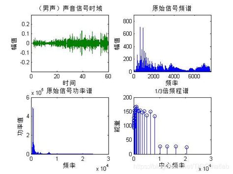 【语音识别】基于matlab功率谱和倍频法男女生识别【含matlab源码 705期】男声女声童声 信号频谱分析 Csdn博客