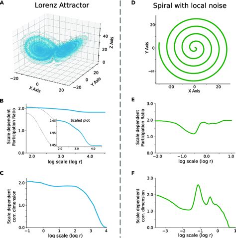 The Scale Dependent Dimensionality A Lorenz Attractor 10 5 Points Download Scientific