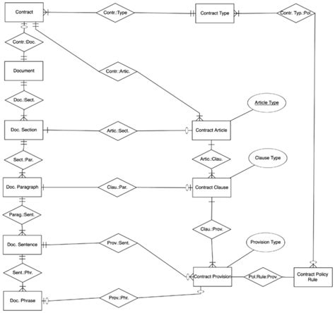 Contract Ai Conceptual Data Model Cdm Gm Rkb