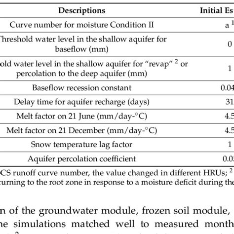 Hydrologic Calibration Parameters And Values For The Xilin River Basin