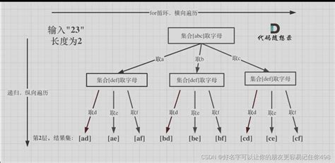 代码随想录训练营day 28力扣216组合总和iii、17电话号码的字母组合 Csdn博客