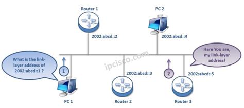 Ipv6 Ndp In 4 Steps Neighbour Discovery Protocol ⋆ Ipcisco