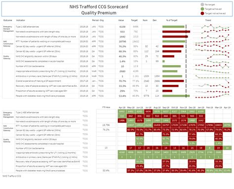 Manchester Tableau Intelligence Portal Dashboard Quality Premium
