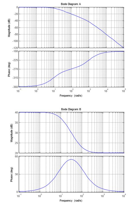 Solved 30 Points Below Are Three Bode Diagrams Of Systems