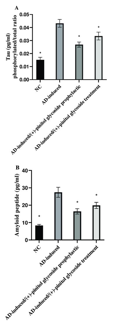 Brain Tissue Levels Of Tau Phosphorylated Total A And β Amyloid