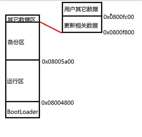 03 Stm32air724ug远程升级篇ota自建物联网平台 Stm32air724ug实现利用远程更新