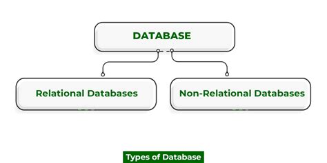 Complete Reference To Databases In Designing Systems Learn System Design Geeksforgeeks