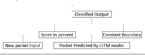 Figure 2 From Rnn Based Prediction For Network Intrusion Detection
