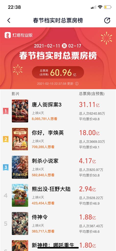 “牛”气冲天！春节档强势回归，四天票房突破60亿，《唐探3》《你好，李焕英》霸屏 澎湃号·媒体 澎湃新闻 The Paper