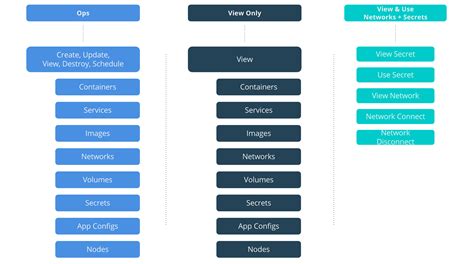 Access Control Design With Docker Ee Advanced