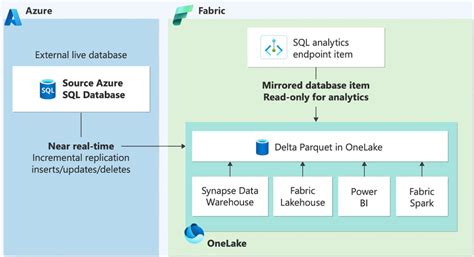 zero etl near real time replication mirroring azure sql databases in