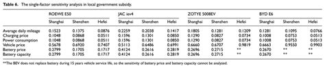 The Single Factor Sensitivity Analysis In Local Government Subsidy
