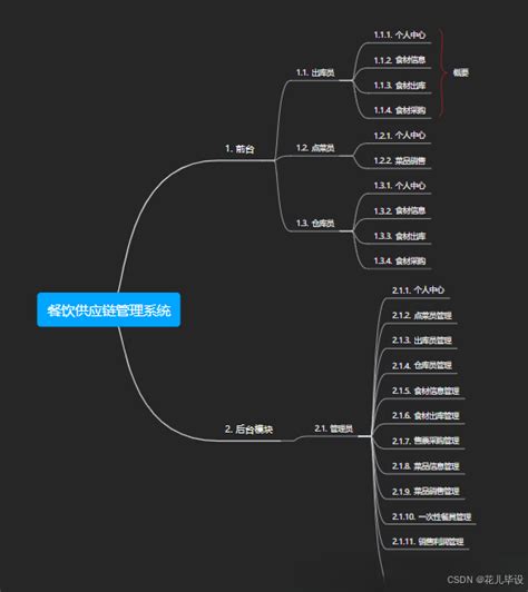 基于python的餐饮供应链管理系统分析与设计 食材仓库出入库销售基于python的餐饮行业食材管理系统的技术框架 Csdn博客