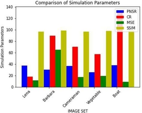 comparison of simulation parameters download scientific diagram