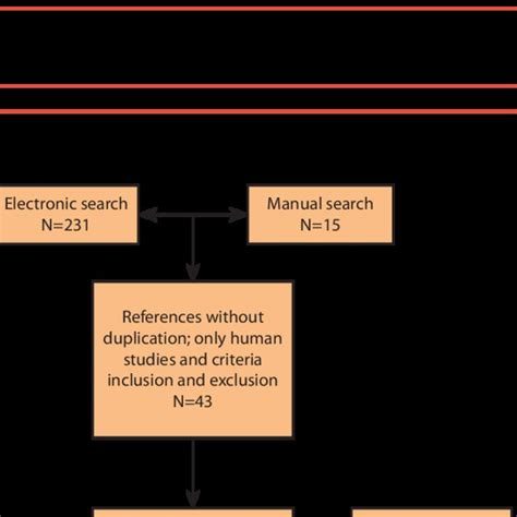 Hierarchy Of Evidence Download Table