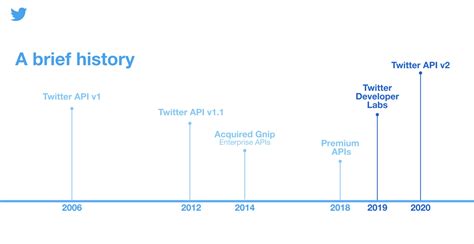 Twitter Introduces A New Fully Rebuilt Developer Api Launching Next Week Techcrunch