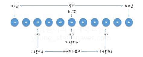 [통계] 자료의 탐색 중심측도 평균 중앙값 변이측도 표준편차 사분위수 범위 네이버 블로그