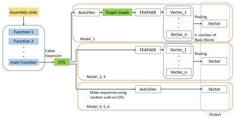Distributed Representation For Assembly Code