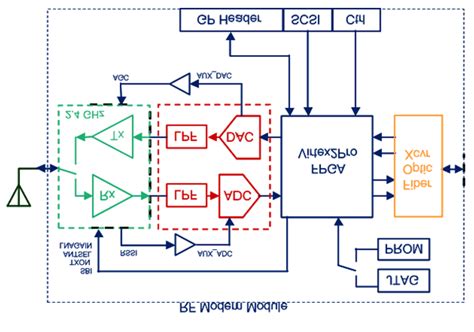 Rf Modem Module And Analogbaseband Board Download Scientific Diagram