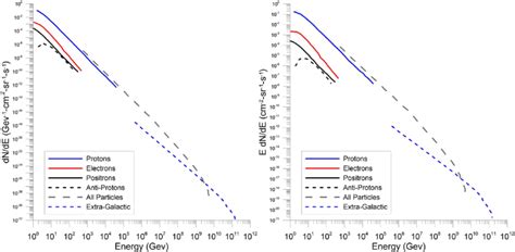 Cosmic Ray Fluxes Dnde For Various Cosmic Ray Species Including The