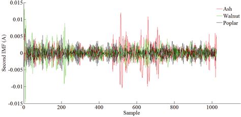 Distribution Of Intrinsic Mode Functions Download Scientific Diagram