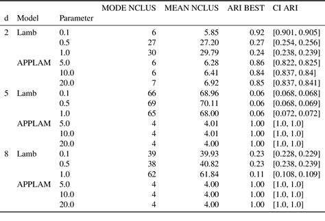 Table 2 From Bayesian Clustering Of High Dimensional Data Via Latent