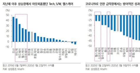 지금 사야할 종목은 성장주·현금우량주·비대면주 삼성증권