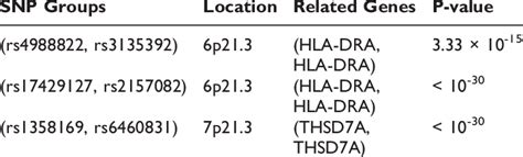 Some Significant Snp Groups Identified By Our Method In The Candidate Download Table