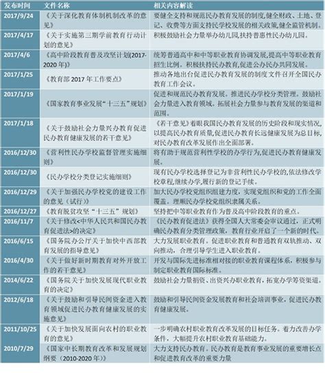 中国民办教育行业政策汇总及行业主要发展规划整理 锐观网