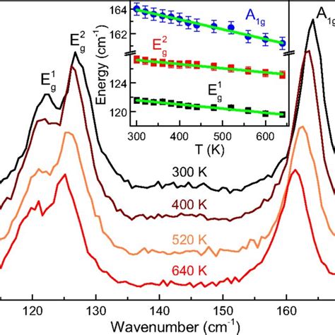 Polarized Raman Scattering Spectra Of Irte2 Measured At 15 K Using A Jy