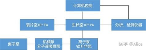 半导体薄膜生长方法 知乎