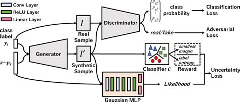 Figure 1 From Active Generative Adversarial Network For Image Classification Semantic Scholar