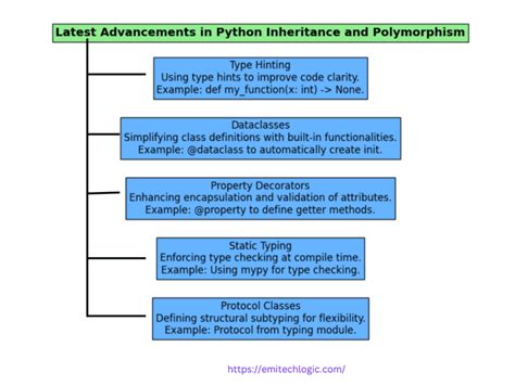 Inheritance And Polymorphism In Python A Complete Guide Emitechlogic