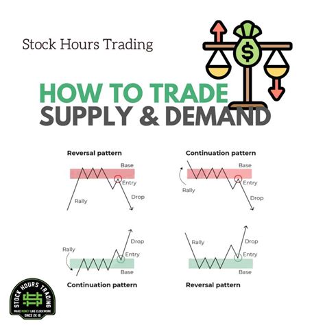 Supply And Demand Trading Charts