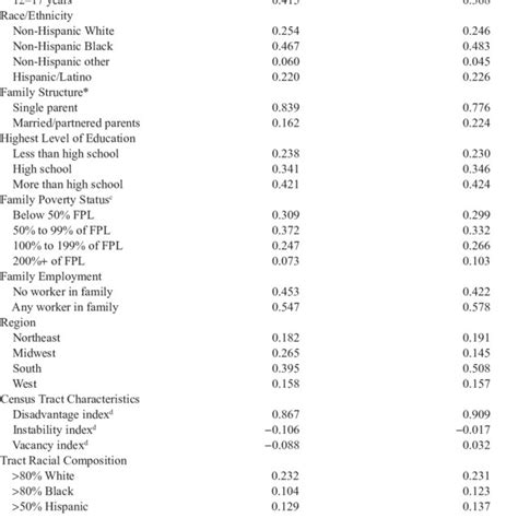 Descriptive Char Ac Ter Is Tics Of The Nhis Hud Sam Ple By Rental Assis